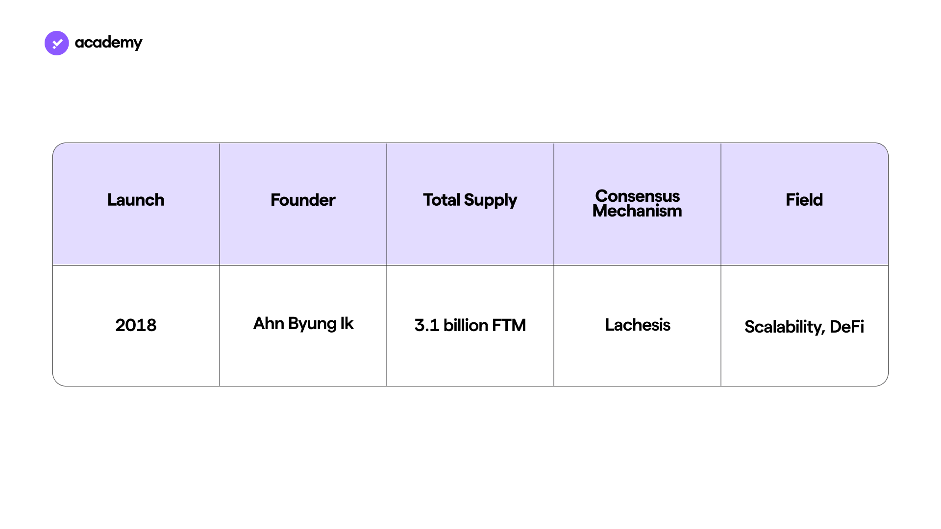 Fantom FTM: how DeFi works beyond blockchain | Young Platform