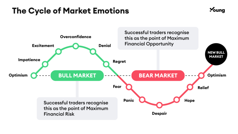 Market Cycles and Sentiment Indicators Psychology | Young Platform