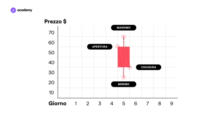 Analisi tecnica: come leggere i grafici a candela | Young Platform