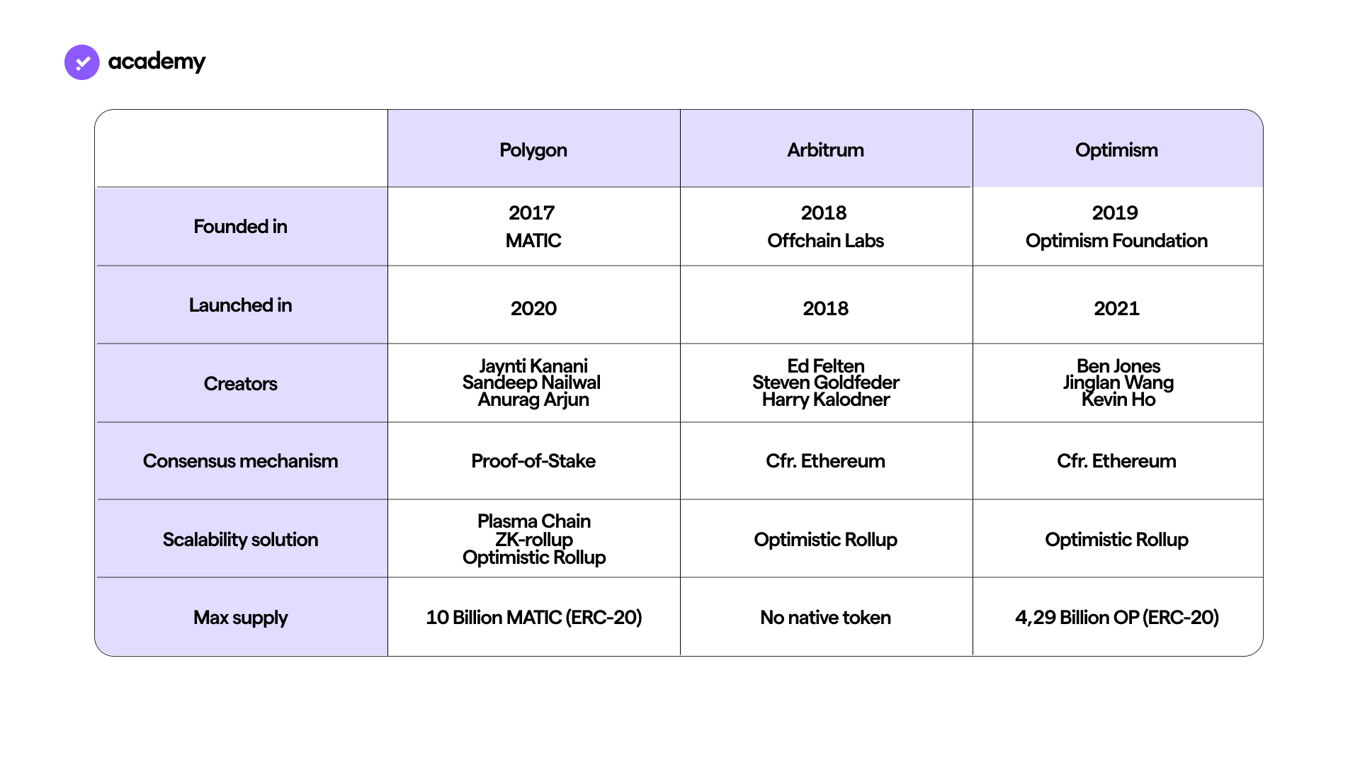 Ethereum Layer 2: Polygon vs Arbitrum vs Optimism | Young Platform