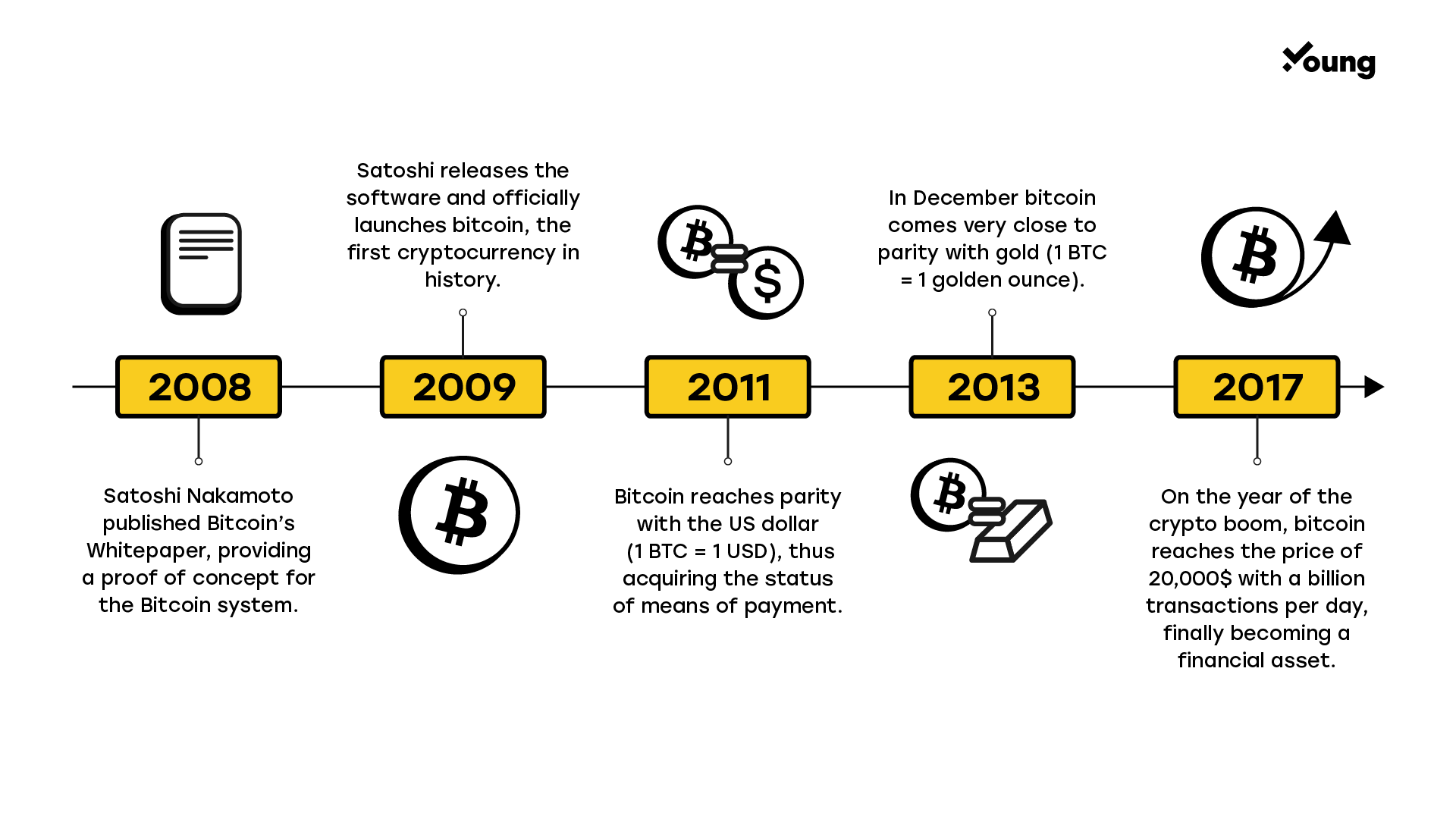 What is Bitcoin and how does it work? | Young Platform
